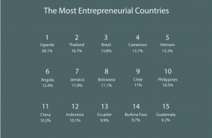 The Philippines Is One of the Most Entrepreneurial Countries in the ...
