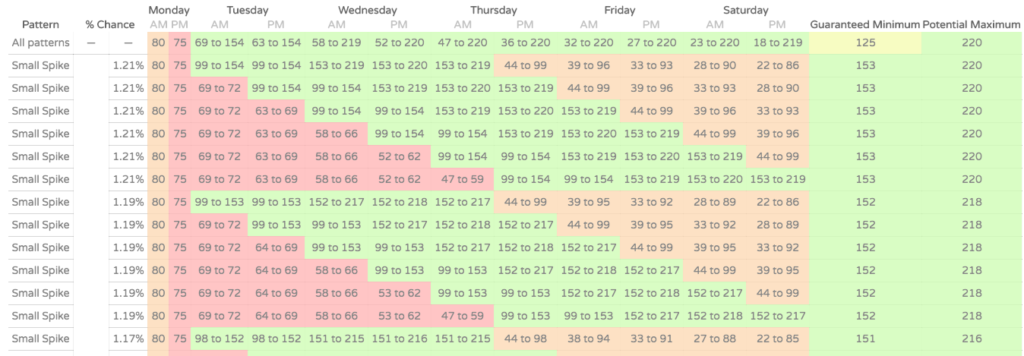 This website lets you predict Animal Crossing turnip prices for the ...