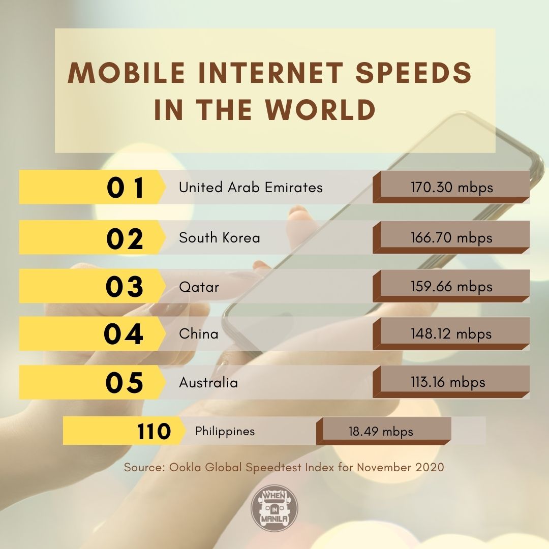 The United Arab Emirates Tops the List of Fastest Mobile Internet in ...