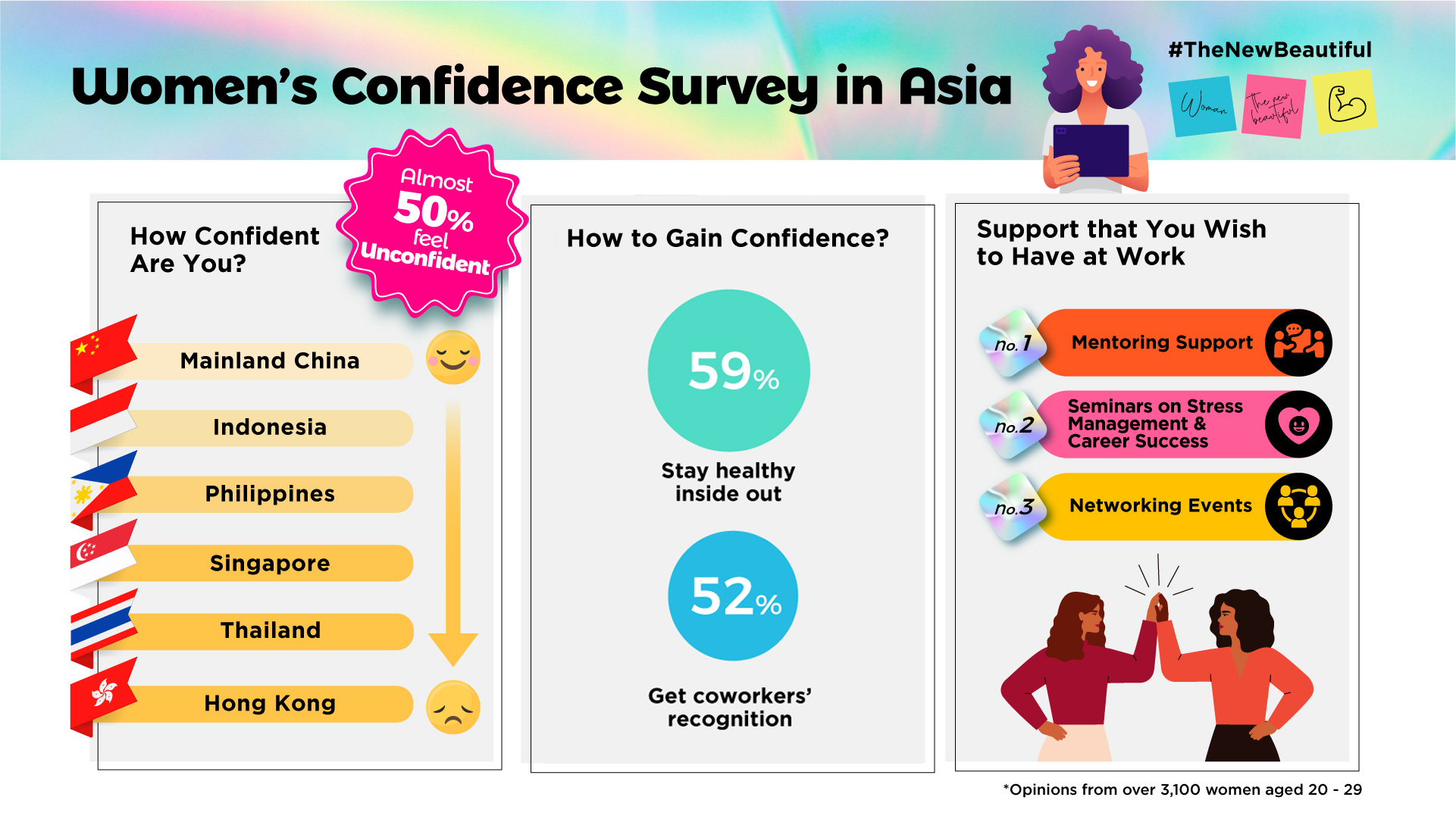 Survey in Asia Reveals: Almost 50% of Women Lack Confidence - When In ...